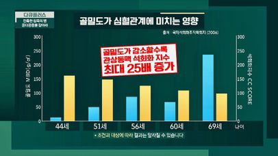 [과도한 칼슘은 독] 뼈에서 빠져나가는 칼슘에 사망률은 증가?! | JTBC 230528 방송 | 네이트 TV