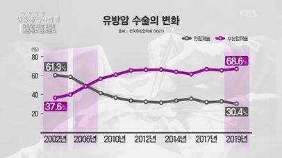 유방을 보존하라! 동시 복원과 유두 재건 | KBS 221130 방송 | 네이트 TV